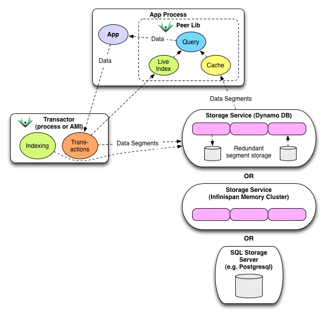 Database Reinvented : Datomic. Let me start with the what — What is ...