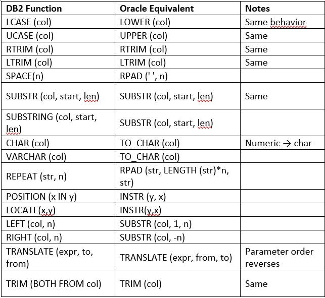 DB2 to Oracle Function Mapping Cheat Sheet, covering SQL functions ...