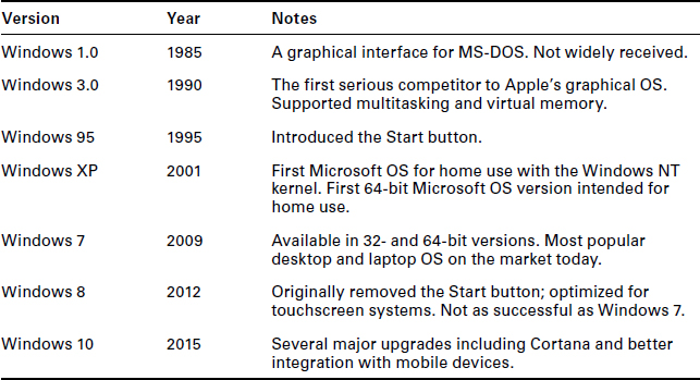 Operating system types and their interfaces in workstations | by Baseer ...