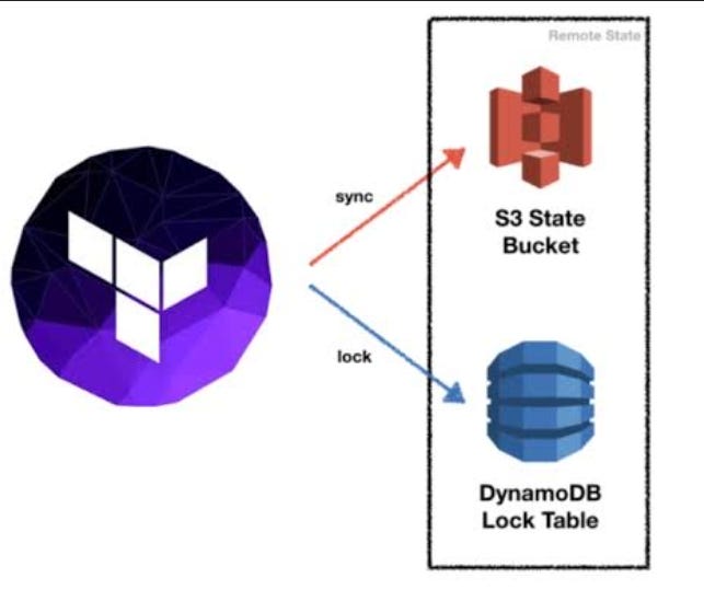 264)Terraform State Locking - Major Update using S3 instead of Dynamo DB? | by Venkatramanan C S ...