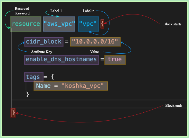 Amazing Terraform -Part II. This is the second post in the… | by Prerna ...