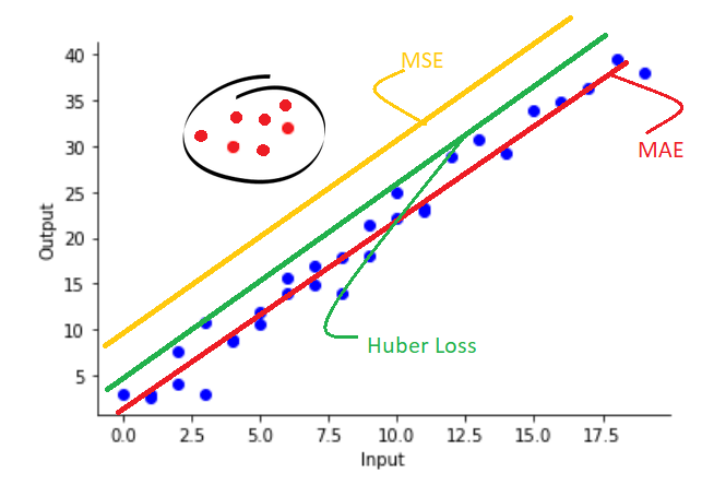 Cost Functions in Machine Learning | by Rajatkulkarni | Medium
