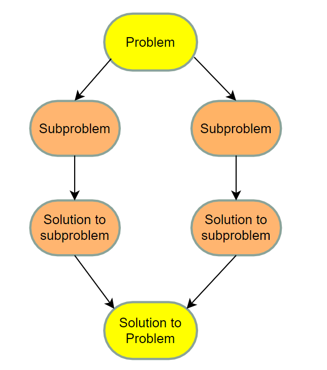 Divide and Conquer. Sometimes a problem can be solved in… | by Harshik ...