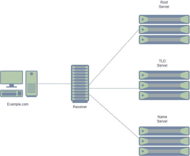 How DNS Resolution Works. In the previous Blog, we covered the… | by ...
