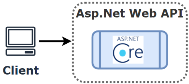 Minimal APIs in ASP.NET Core 8: Simplifying Microservices | by Mehmet ...