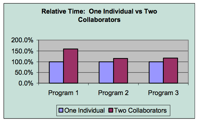 A Study in Pair Programming. One of the best aspects of my first few ...