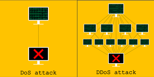 DOS and DDOS Attacks. 💥DOS (Denial Of Service) | by Anne Susmitha Gunasekaran | Medium