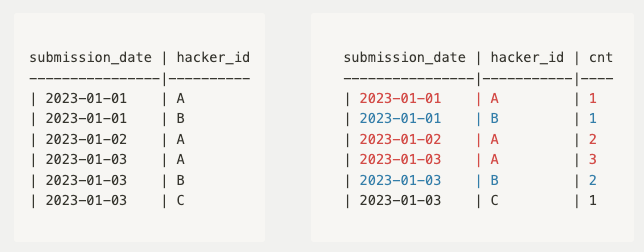 HackerRank Problem: 15 Days of Learning SQL | by Katrina K | Medium