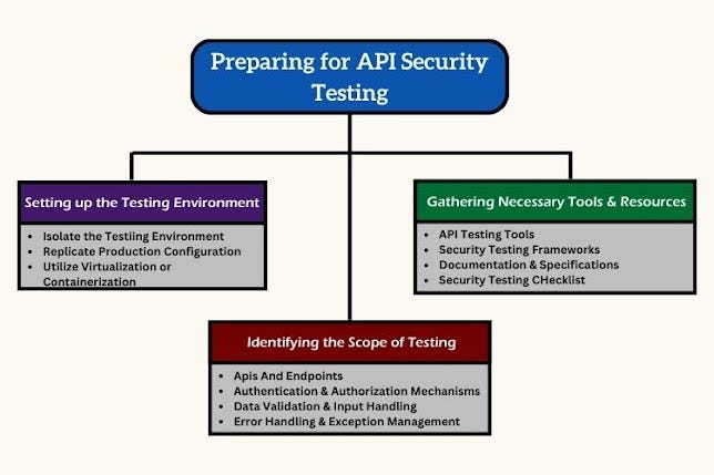 Understanding And Mitigating Common Security Risks In Api Testing By Amelia Jonas Medium