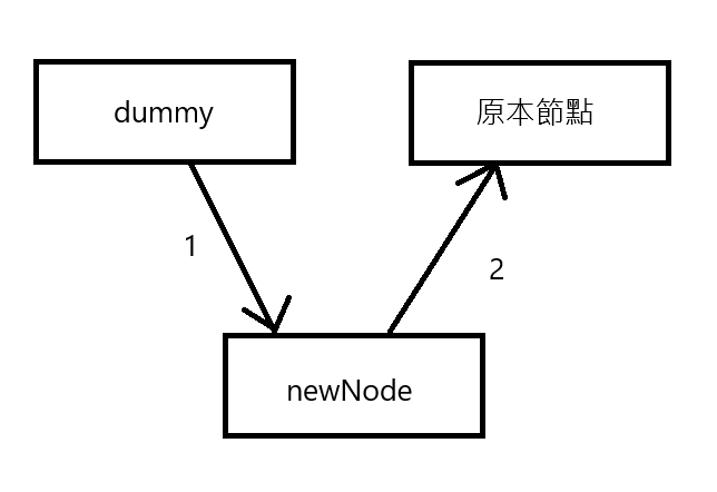 LeetCode: 707 Design Linked List (設計鏈表) | by Gary | Feb, 2025 | Medium
