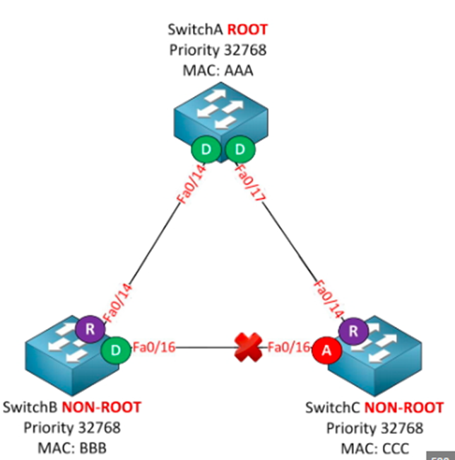 Spanning Tree Protocol Interview Questions and Answers | by Ram Dixit | Medium