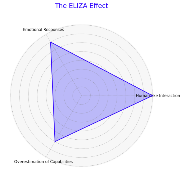 Mastering Natural Language Processing — Part 1 The ELIZA Effect | by ...