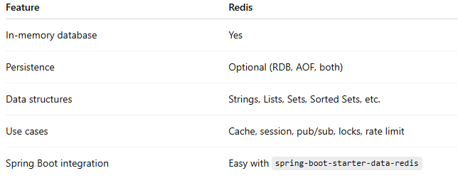 Complete Guide to Redis: Integration, Use Cases, and Spring Boot Examples | by Smita Kothari ...