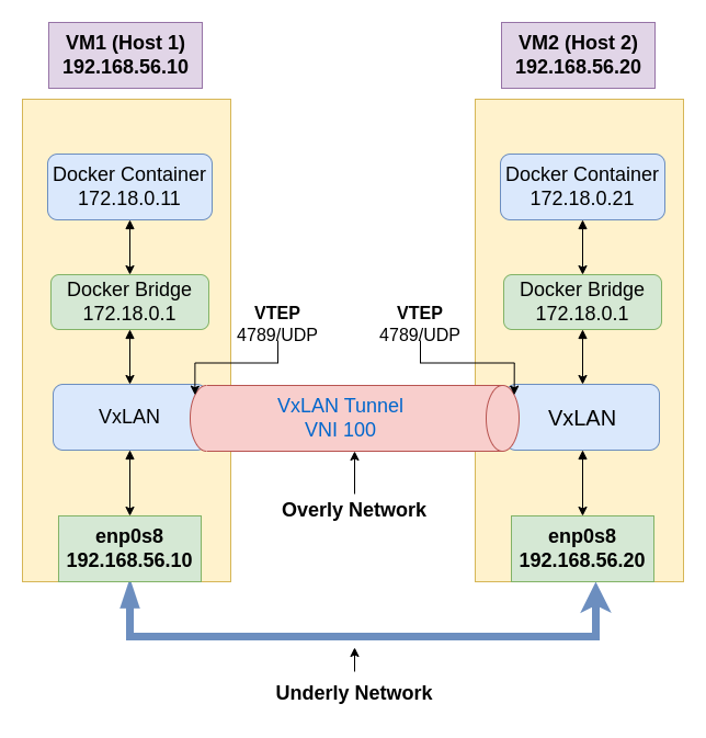 Multi Container Host Networking Using Vxlan Overlay Networks By Md Masud Rana Medium