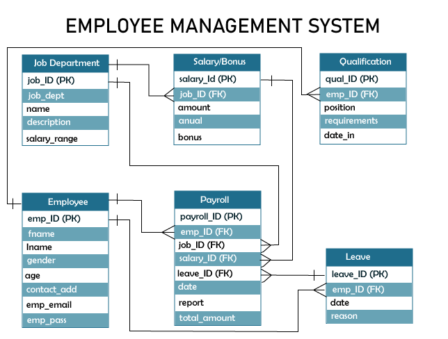 Entity-Relationship (ER) Diagram for Business My SQL Employees Sample ...
