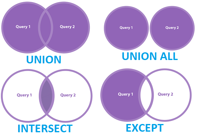 Understanding UNION, UNION ALL, INTERSECT, and MINUS in SQL | by Muhamad Kahfi Dwi Prasetio | Medium