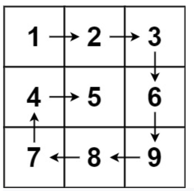 Leetcode — Spiral Matrix. Leetcode… | by Mini Chang | Medium Leetcode — Spiral Matrix. Leetcode… | by Mini Chang | Medium