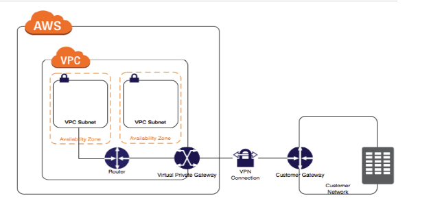 AWS Setup Site to Site VPN Connection | by Mohamad Abdul | Medium