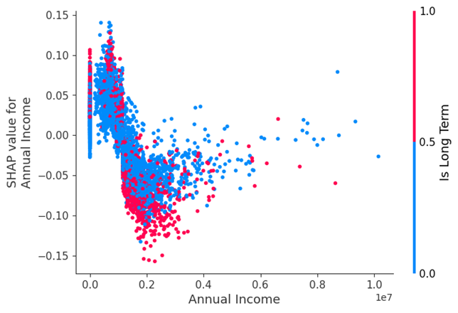 Interpreting Loan Default Prediction Models using SHAP | by Brendan Ng ...