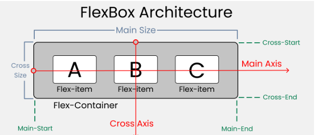 The Ultimate Guide to Flexbox: Flex Responsive system | by CaratLane Insider | CaratLane Insider
