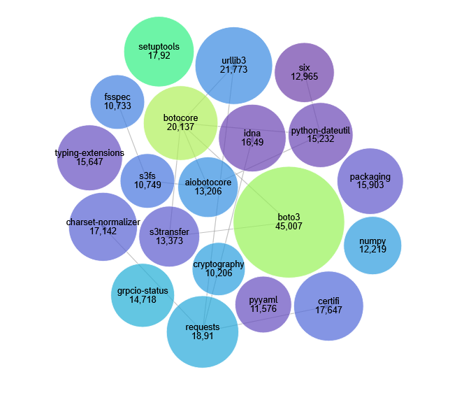 Trying to Make Sense of PyPI Download Statistics | by Zlatan B | Python in Plain English
