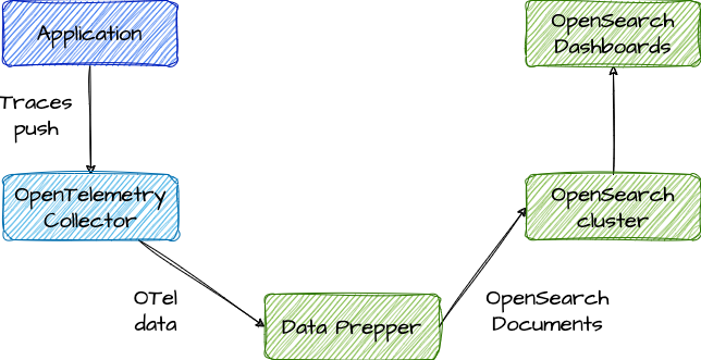 Seamlessly Integrating Otel and Data Prepper for Efficient OpenSearch Monitoring with ...