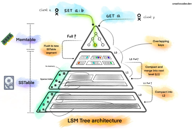 LSM-Tree | SSTables | Memtable | RB and AVL Trees | Medium