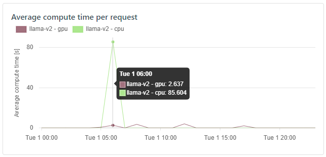 How to benchmark and optimize LLM inference performance (for data scientists) | by Yvan ...