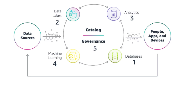 Blueprint for Modern Data Architecture | by Bijit Ghosh | Medium
