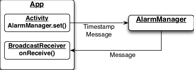 Android Alarm Manager - Dodge Mode Handling | Medium