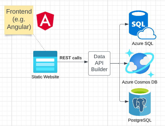 AZ Lamps #13 — Data API Builder. Azure Data API Builder drew my… | by ... AZ Lamps #13 — Data API Builder. Azure Data API Builder drew my… | by ...
