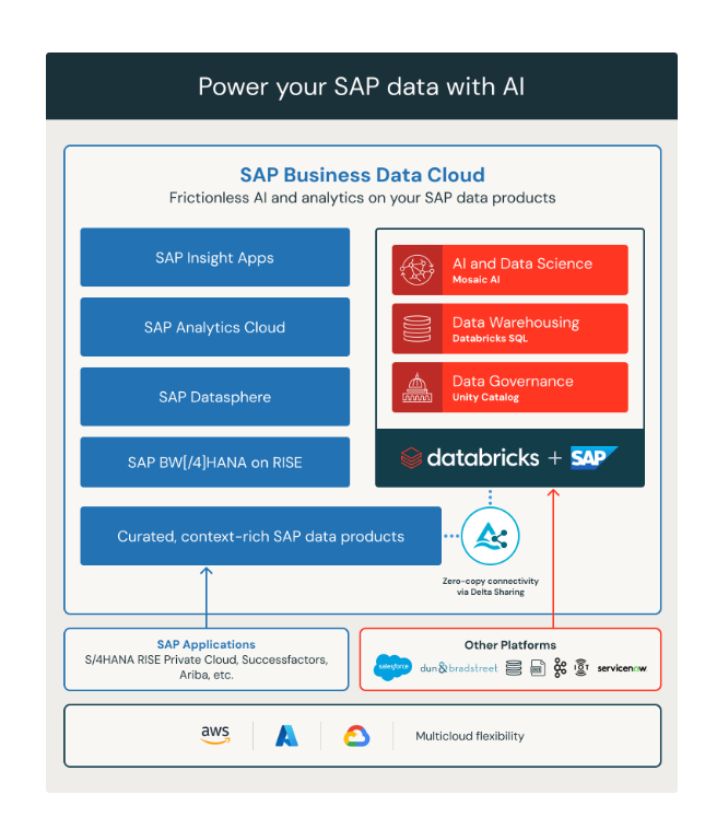 100 Days of Data Engineering with Databricks Day 79: SAP → Databricks Ingestion via Delta ...