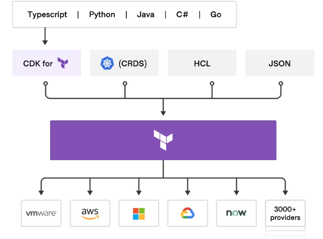 CDKTF and AWS ECS Baby steps. Infrastructure as Code (IaC) is a key… | by Rafael Costa | Medium