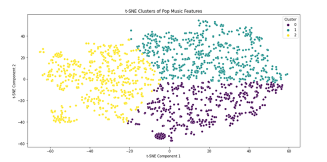 Analyzing Musical Evolution and Predicting Song Virality in Pop Music ...