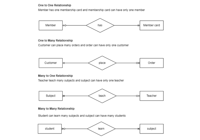 Relational Databases — Part 1 (ER Diagrams) | by Kanishka Mallawaarachchi | Medium