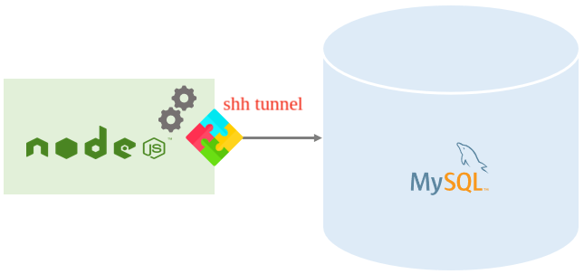Node.js connect to mysql DB via SSH tunnel - Vishnu prabhu - Medium
