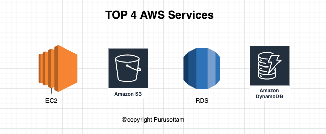 Build application with TOP 4 AWS Services | by Purusottam Mohapatra ...