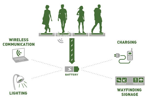 KINETIC FOOTFALL: ENERGY GENERATION | by ROHIT GURJAR | Medium