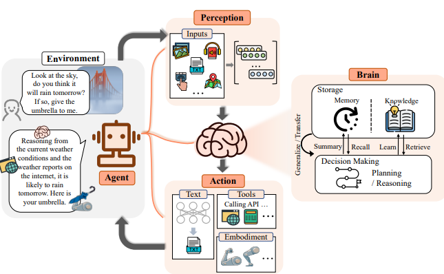 Unlocking the Future of AI Agents with Large Language Models | by Aagam ...