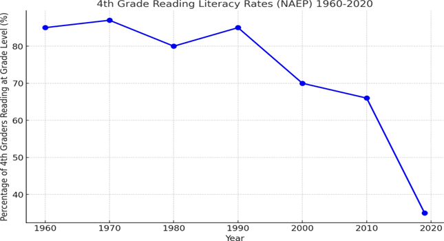 The Literacy Crisis: How the Abandonment of Phonics Correlates with 50 ...