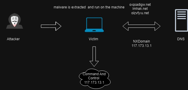 DGA(Domain Generations Algorithms) Nedir ve Nasıl Çalışır? | by ...