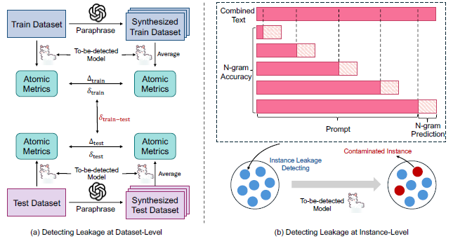 Benchmarking the Benchmark dataset Leakage in Large Language Models | by SACHIN KUMAR | Medium