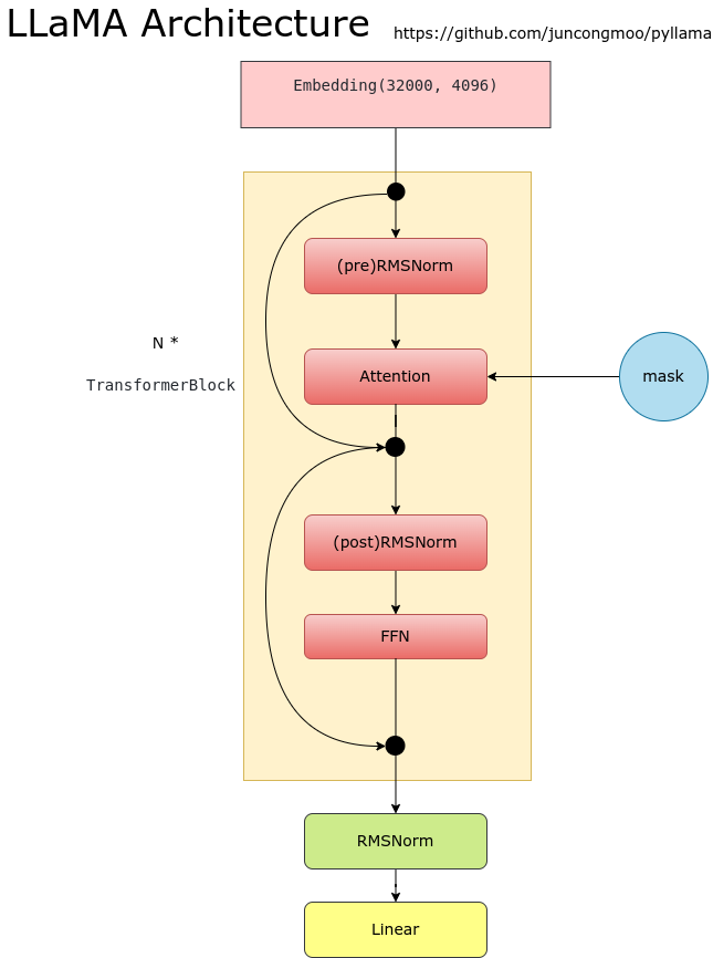 LLaMA Research Insights. All the nuts and bolts about LLaMA… | by Juncongmoo | Medium