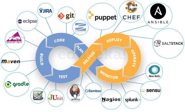 Mastering Advanced DevOps Tools and Techniques: A Comprehensive Guide for 2025 | by Sachin ...