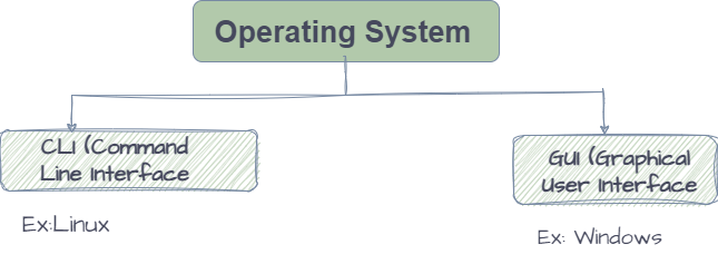 Linux Operating System. What is an operating system? | by Vinitha N ...