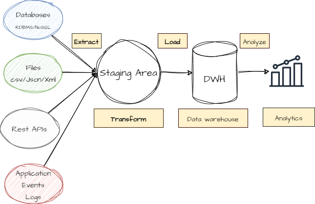 ETL vs. ELT: Unraveling the Data Integration Dilemma | by Chandrashekar M | Medium