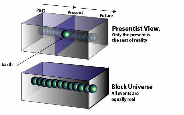 The Reality of Past, Present, and Future, and the picture of Block ...