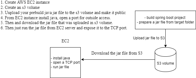 Devops Part 1 Deploy A Java Application To A Server In Aws Imon Bayazid Medium 9736