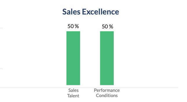 Sales Talent vs Performance Conditions | by Sergio Case | Medium