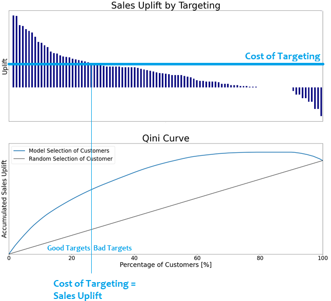 Optimizing Marketing Strategies using A/B Testing with Machine Learning ...
